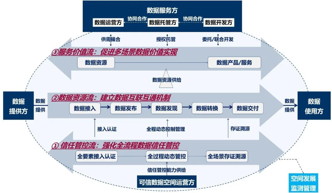 国家数据基础设施建设指引
